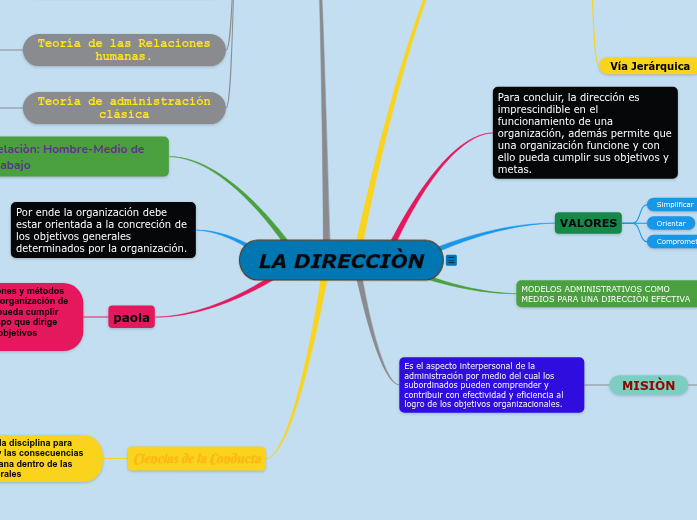 LA DIRECCIÒN - Mind Map